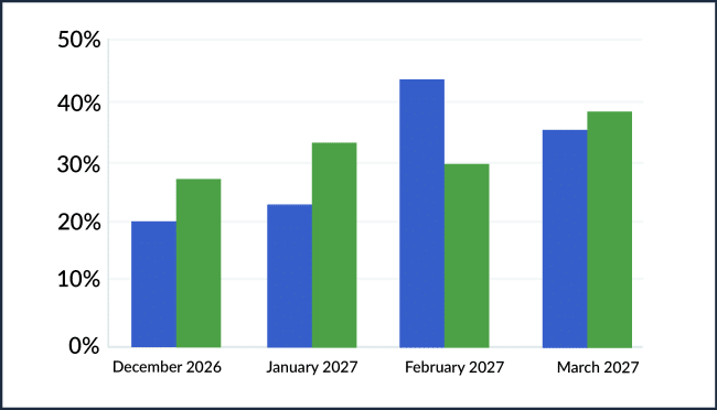 How And Why To Measure Opportunity Conversion Rates Correctly