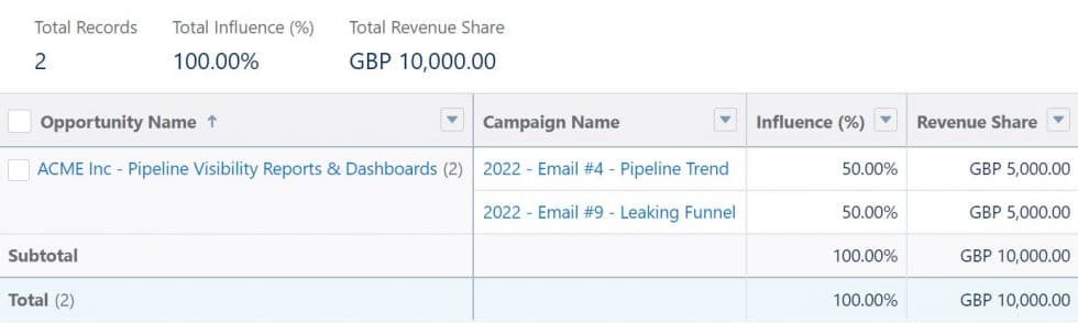 The Ultimate Guide To Campaigns In Salesforce | With Examples