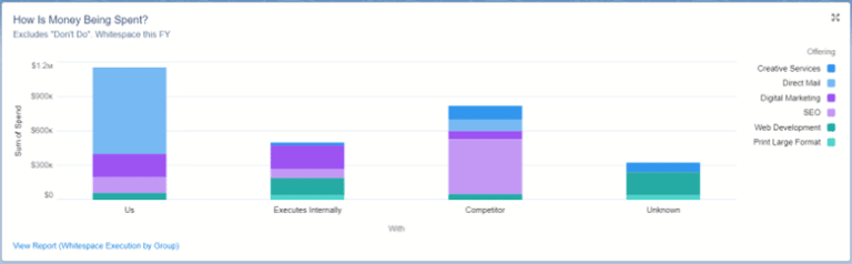 How White Space Analysis in Salesforce Drives New Opportunities