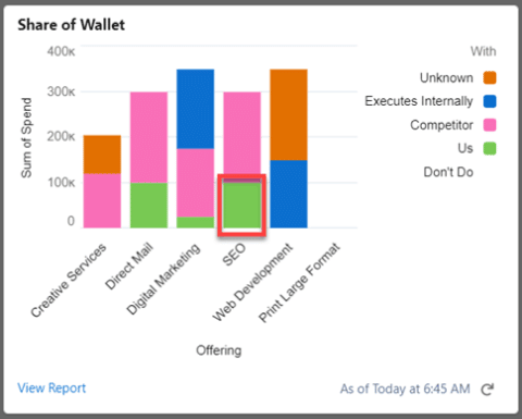 How White Space Analysis in Salesforce Drives New Opportunities