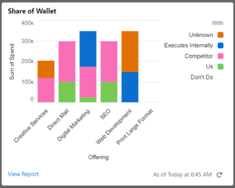 How White Space Analysis in Salesforce Drives New Opportunities