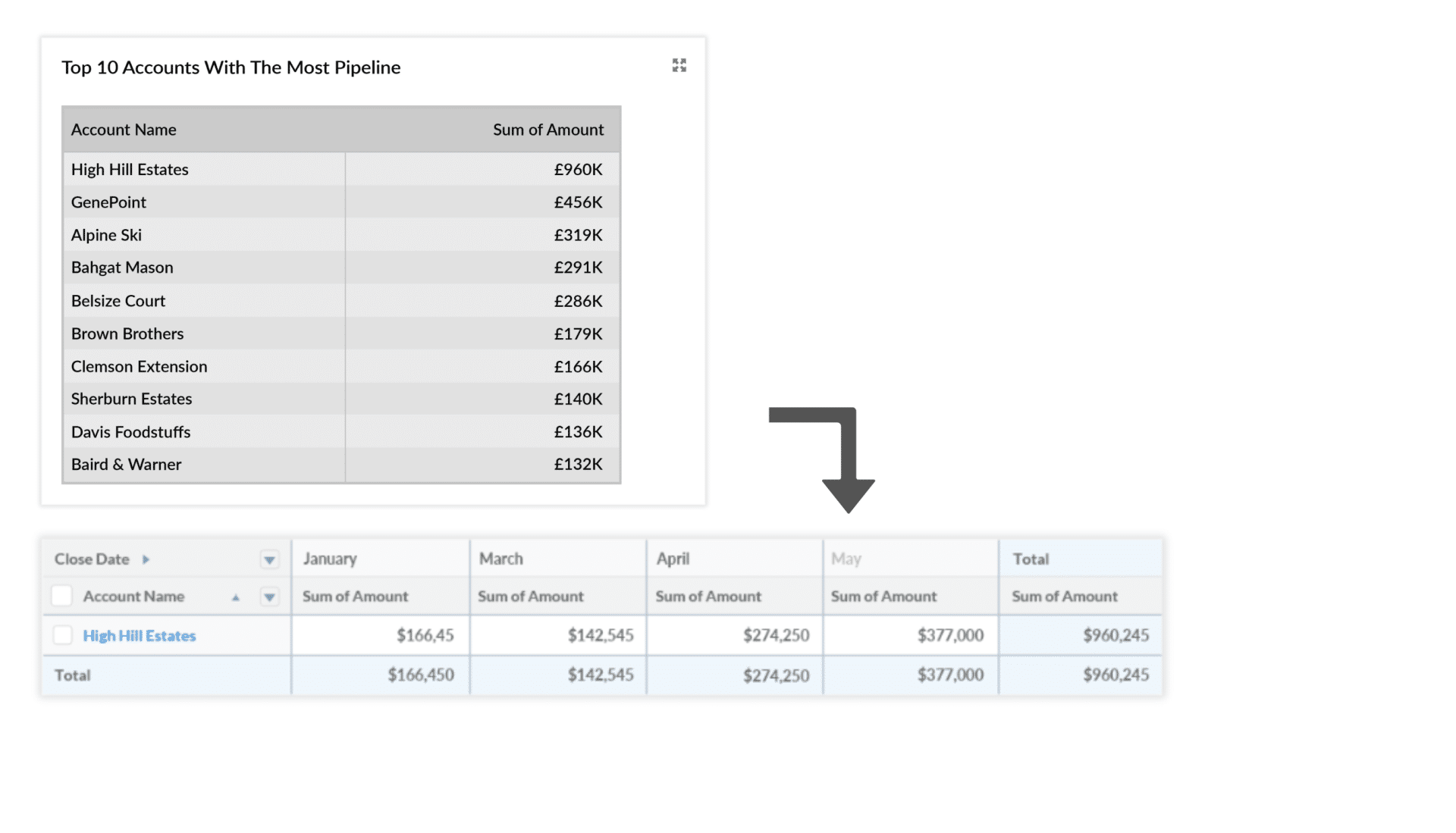 12 Must-Have Salesforce Dashboard Charts | Free Template