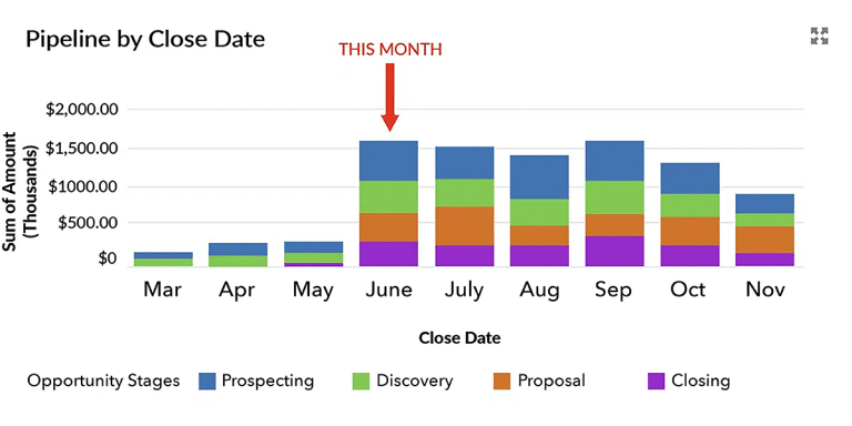 Opportunity Stages Explained With Best Practice Recommendations