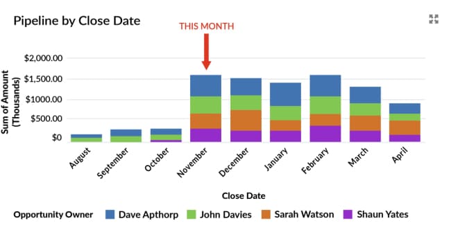 Opportunity Stages Explained With Best Practice Recommendations