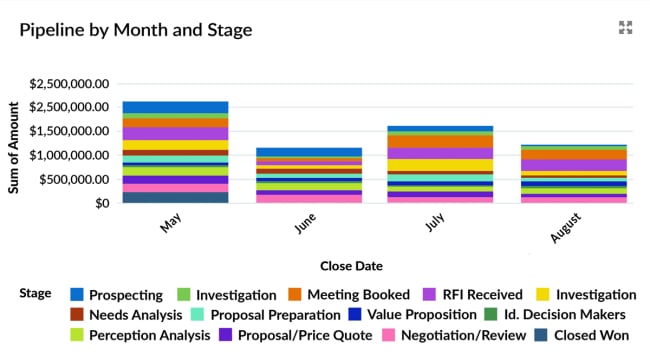 Opportunity Stages Explained With Best Practice Recommendations