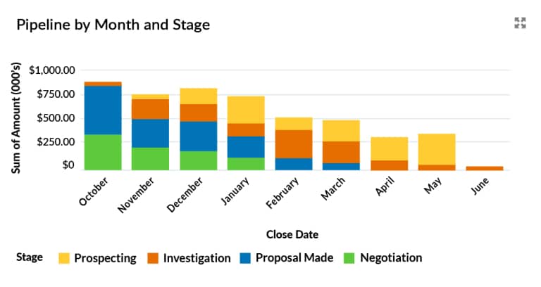 Opportunity Stages Explained With Best Practice Recommendations