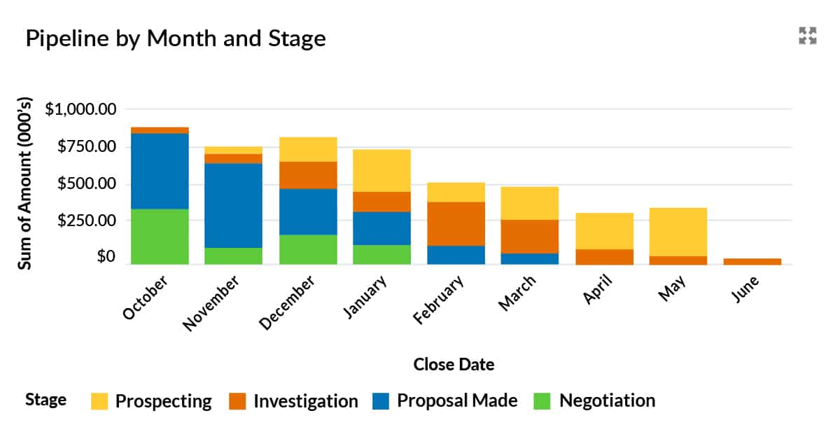 Opportunity Stages Explained With Best Practice Recommendations