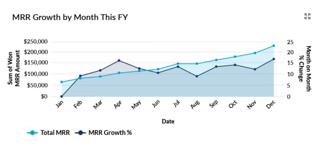 How To Measure Recurring Revenue In Salesforce | Detailed Guide