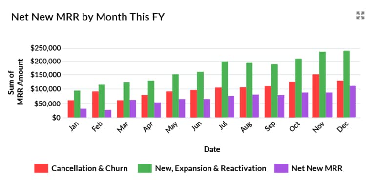 How To Measure Recurring Revenue In Salesforce | Detailed Guide