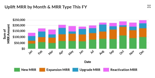 How To Measure Recurring Revenue In Salesforce | Detailed Guide