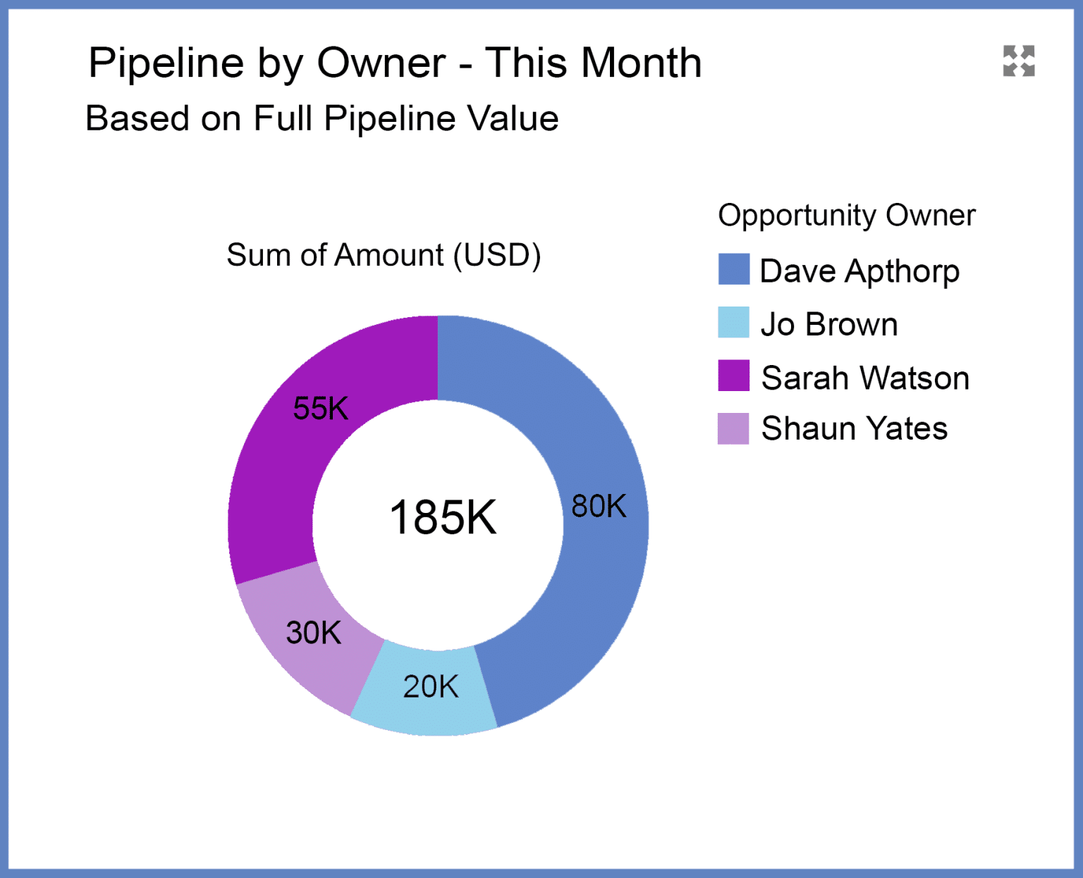 Master Your Pipeline Coverage with the Sales Manager Dashboard