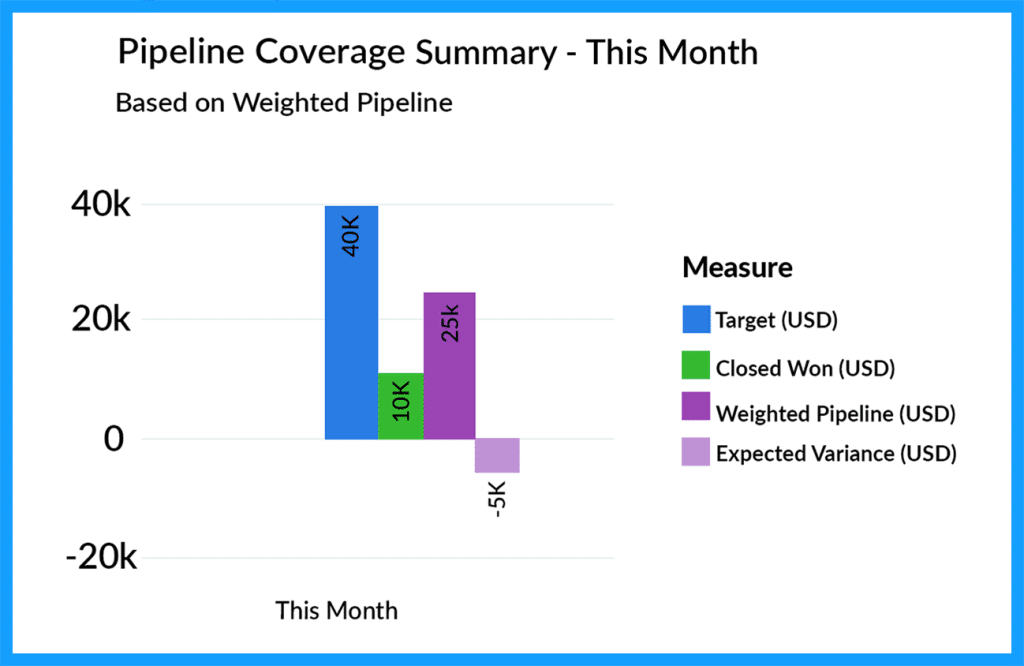 Master Your Pipeline Coverage with the Sales Manager Dashboard