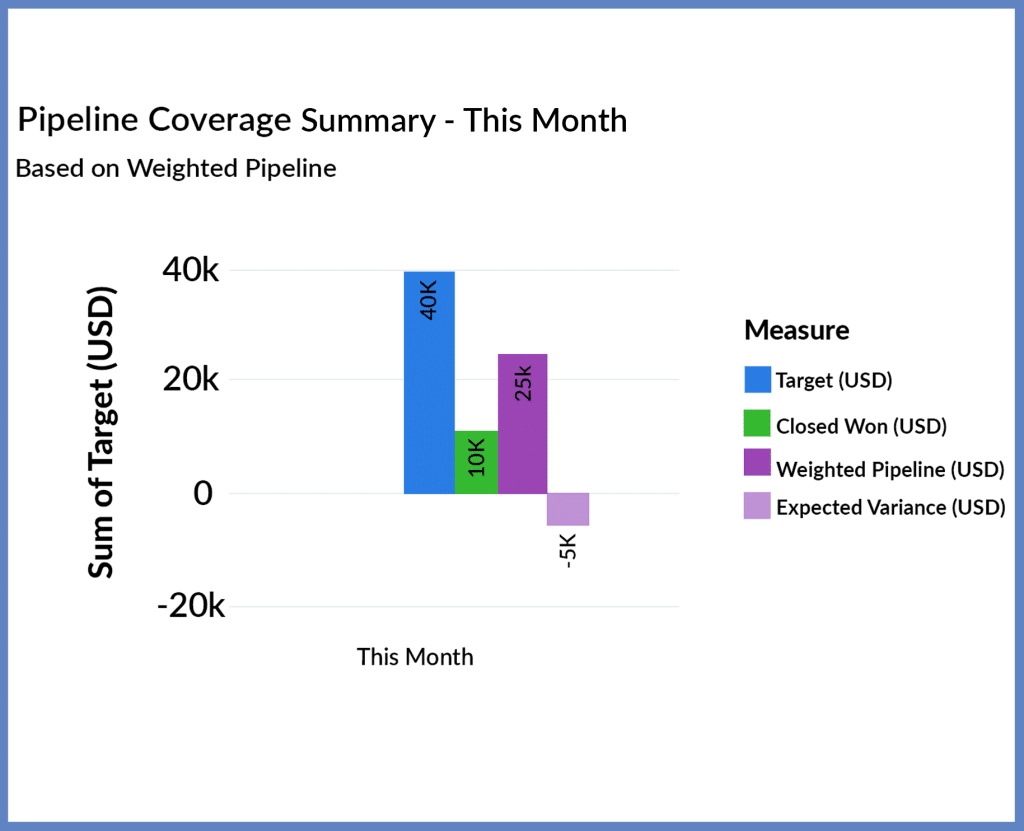 Master Pipeline Coverage with the Sales Manager Dashboard