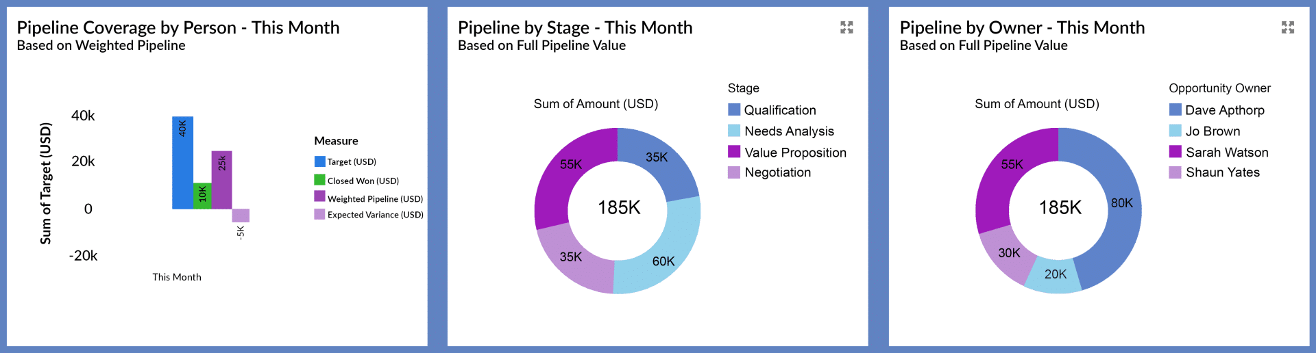 Master Pipeline Coverage with the Sales Manager Dashboard