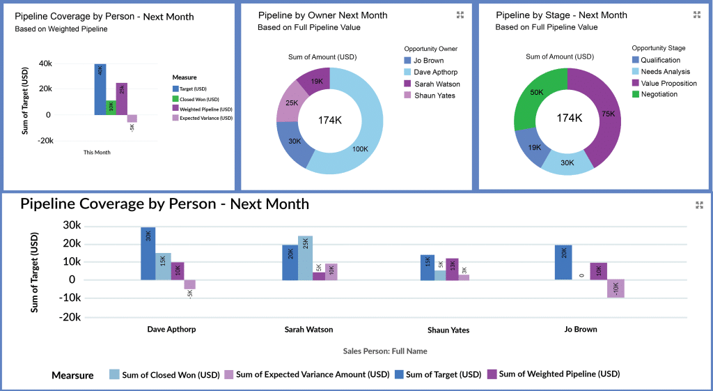Master Your Pipeline Coverage with the Sales Manager Dashboard