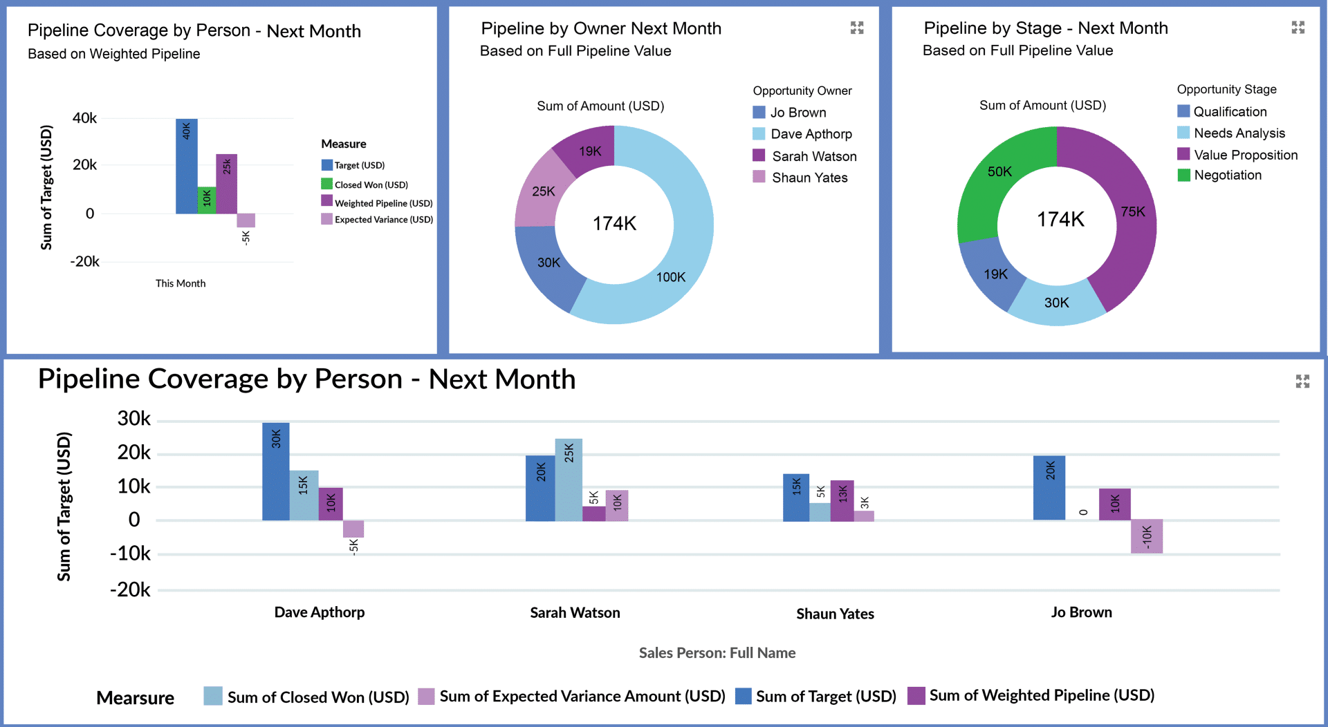 Master Your Pipeline Coverage with the Sales Manager Dashboard