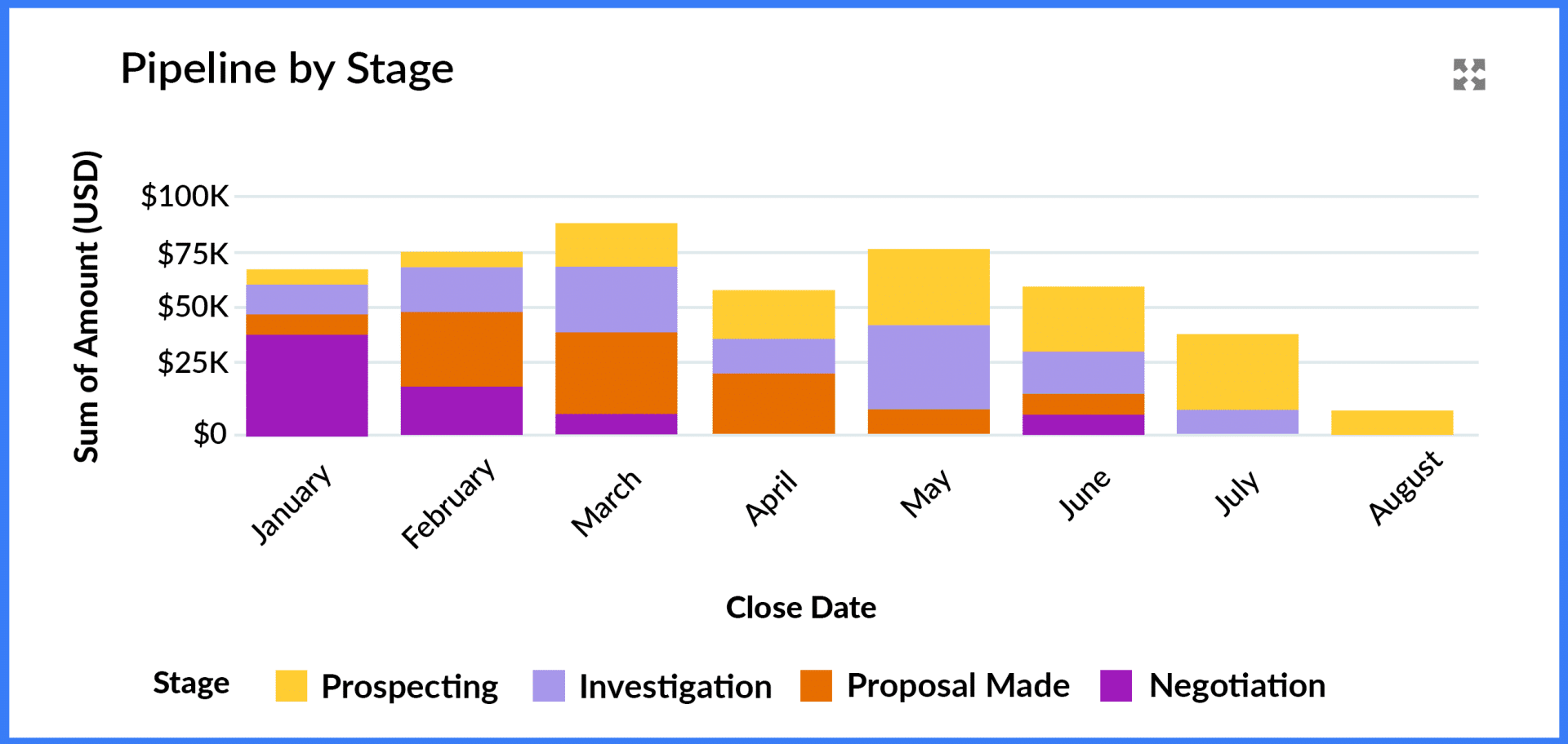 Master Pipeline Coverage with the Sales Manager Dashboard