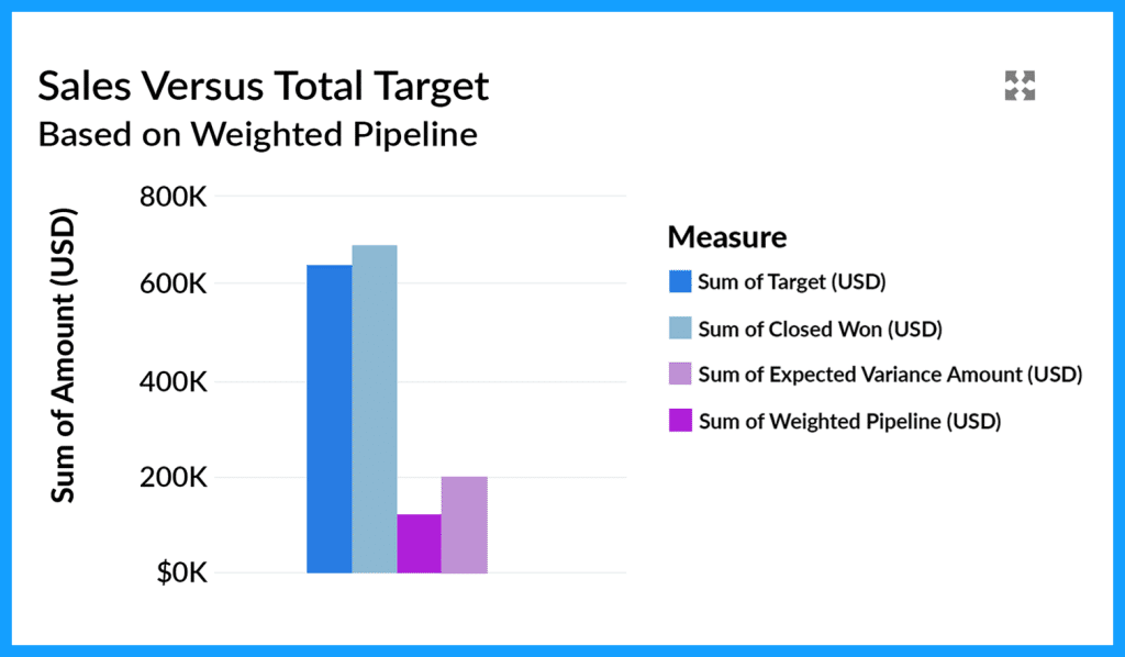 Master Your Pipeline Coverage with the Sales Manager Dashboard