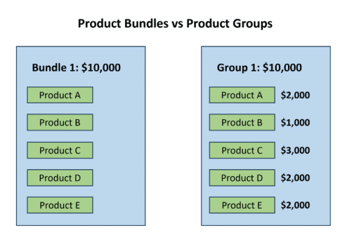 Creating Product Bundles and Groups in Salesforce Without CPQ